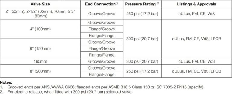 Válvula de Diluvio Reliable DDX - UL/FM Approved | ZENSITEC